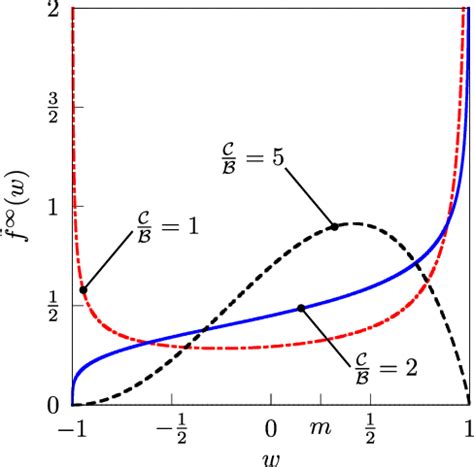 The Asymptotic Distribution 13 With M 1 4 1 And Different Download Scientific Diagram