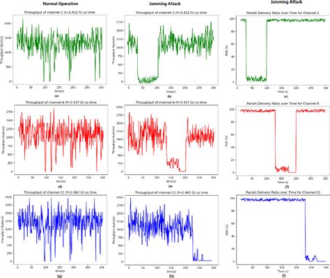 Figure 2 From Real Time Jamming Detection In Wireless Iot Networks