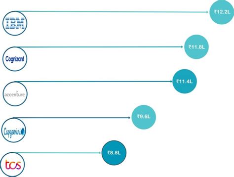Aws Solution Architect Salary In India [updated 2025]