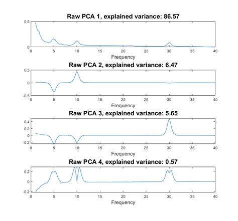 How To Implement A Frequency PCA On EEG Data ResearchGate
