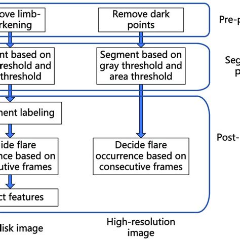 schematic diagram of the flare detection and feature extraction method