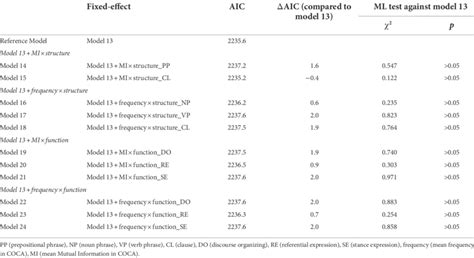 Comparing Model 13 To More Complex Models Download Scientific Diagram