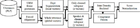 figure 1 from text dependent speaker recognition with random digit