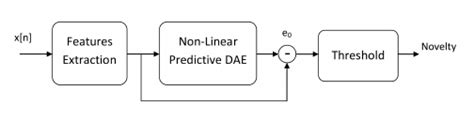 Block Diagram Of The Proposed Acoustic Novelty Detector With A Download Scientific Diagram