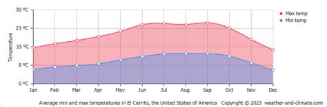 El Cerrito Ca Weather And Best Time To Visit