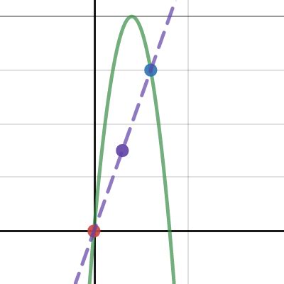 Average Rate Of Change Desmos Average Rate Of Change Desmos
