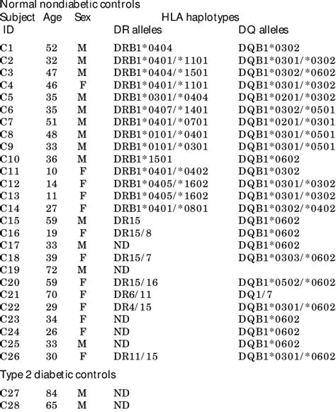 Age Sex And Hla Haplotypes Of Normal Nondiabetic And Type 2 Diabetic Download Table