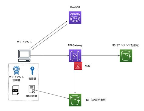 相互 Tls 認証で Api Gateway のバックエンドの S3 にアクセスできるかやってみた Developersio