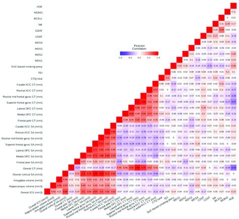 Pearsons Correlation Heatmap Of Variables Used Throughout The Current
