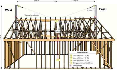 Illustration Of Setup For Validation Testing Of Hlls Host Structure