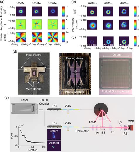 Ultrawide Field Of View Integrated Optical Phased Arrays Employing