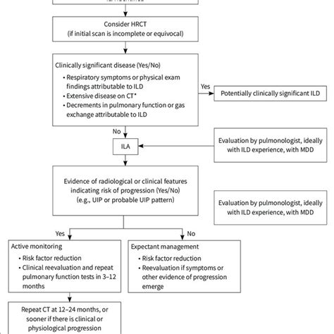 Diagnostic Algorithm For Ipf Download Scientific Diagram