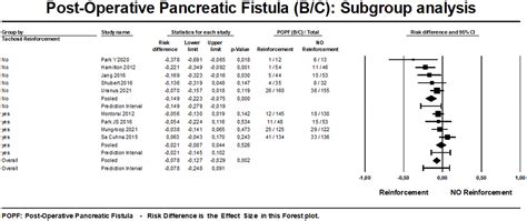 Pancreatic stump closure after distal pancreatectomy: Systematic review and meta-analysis of ...