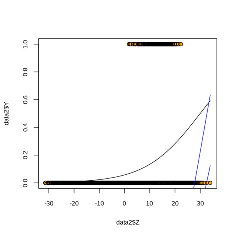 How To Do Parametric Bootstrap And Plot Confidence Interval With