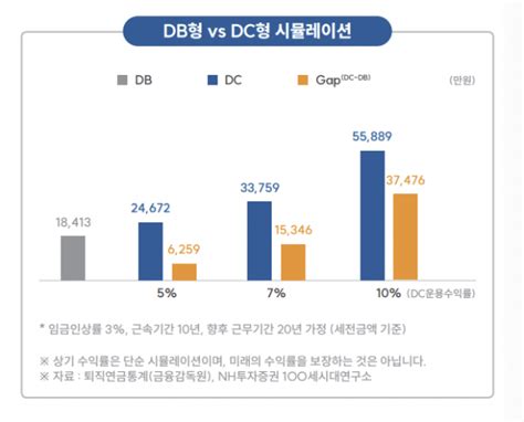 노후대비 ‘필수템 퇴직연금 투자 원칙 세 가지 머니모니