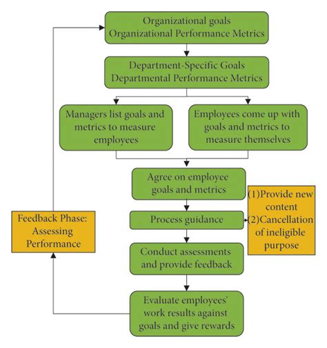 Flow Chart Of Performance Evaluation Based On Management By Objectives