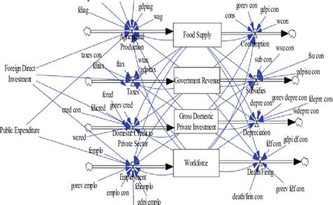 1 Conceptual Framework For Response Of Agricultural Growth To Public