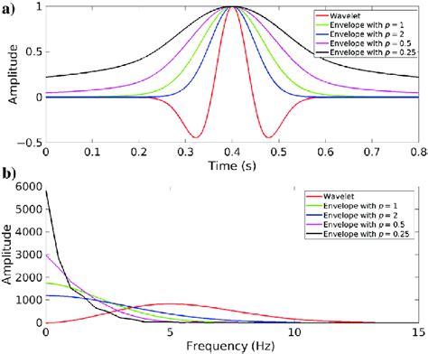 the 5 hz ricker wavelet and its envelope with different p values a