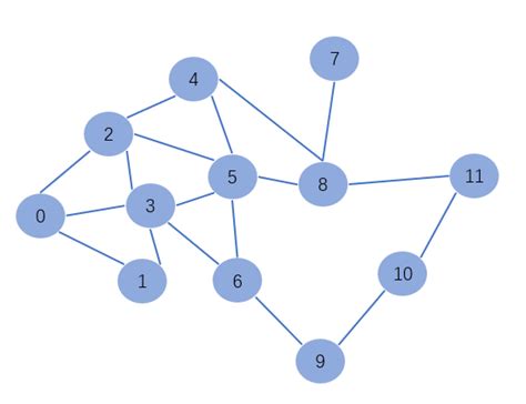 Graphsage的一些理解以及一些模块的dgl的代码实现 Csdn博客