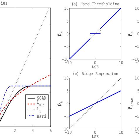Penalty Functions Left Panel And Pls Estimators Right Panel