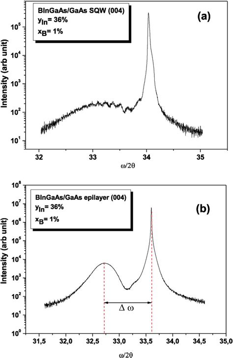 High Resolution X Ray Diffraction ω2θ Symmetric Plan 004 Spectra Of Download Scientific