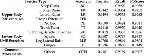 Performance Evaluation Measures Of Svm Classifier On Individual