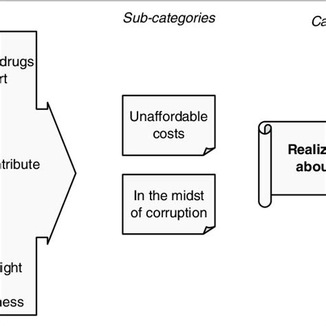An Example Of Assigning Open Codes To Subcategories And Categories Download Scientific Diagram