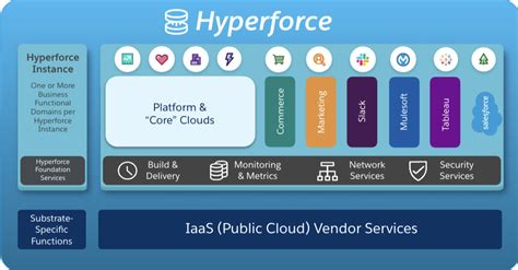 How Hyperforce Ushers In A New Age Of Ai Driven Cloud Scalability
