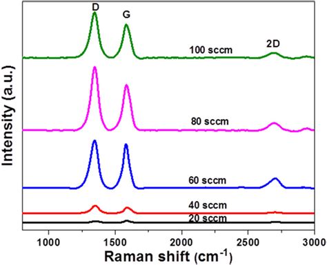 Raman Characterisation Of Graphenecu A Raman Spectra Showing The G