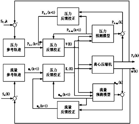 centrifugal compressor anti surge control method based on prediction