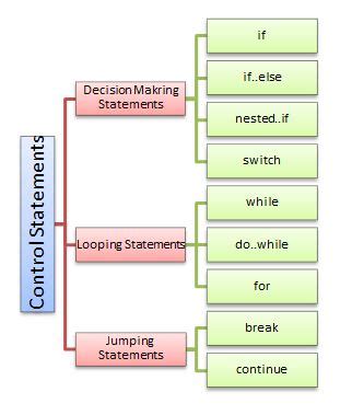 Decision Making Statements