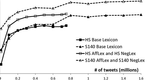 Performance Of The Automatic Tweet Specific Lexicons In Unsupervised