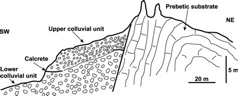 Field Sketch From Sampling Point Performed On An Abandoned Quarry Download Scientific