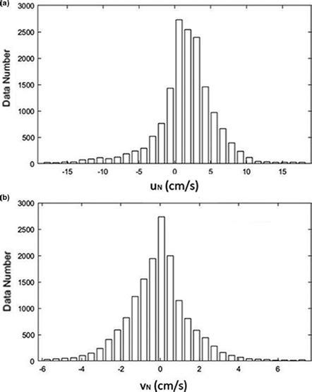 Histograms Of A UN And B VN Constructed From 15 868 Data Pairs Download Scientific Diagram