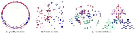 Hyperbolic Geometric Graph Representation Learning For Hierarchy Imbalance Node Classification