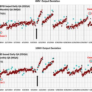 Setup Of EPID Based Daily QA EDQA A And MV Module B The Phantom Download Scientific