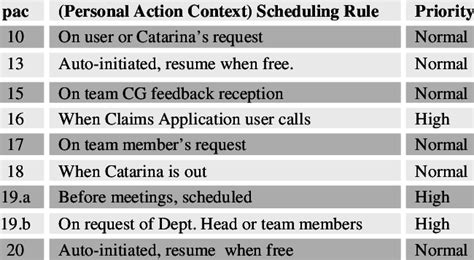 Some Scheduling Rules Download Table