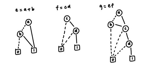Converting Logic Circuit Into Look Up Tables Lut