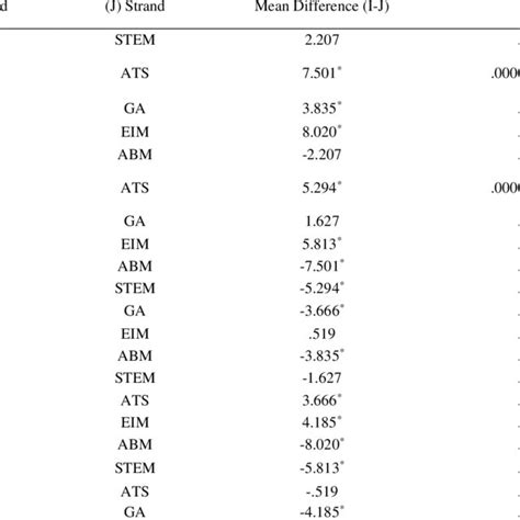 Tukey Hsd Test On The Different Strands Download Scientific Diagram