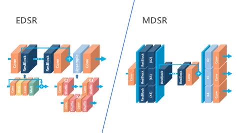 Image Super Resolution Deep Learning For Image Super Resolution
