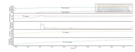 Greater Flow In Model Then Inputted And Surcharged Pipes Autodesk