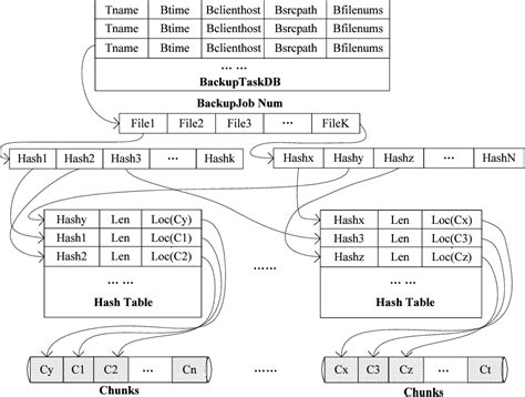 Figure 1 From Data De Duplication With Adaptive Chunking And