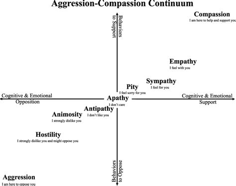 Aggression Compassion Continuum Download Scientific Diagram