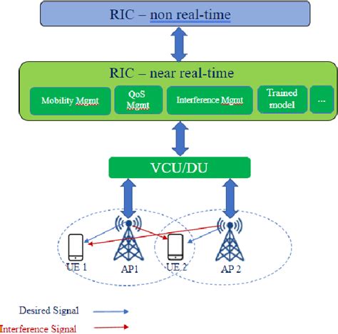 Figure 1 From Smart Interference Management Xapp Using Deep Reinforcement Learning Semantic