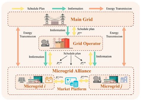 A Collaborative Scheduling Strategy For Multi Microgrid Systems Considering Power And Carbon