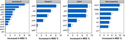 Random Forest Analysis To Investigate The Main Factors Of Rhizosphere Download Scientific