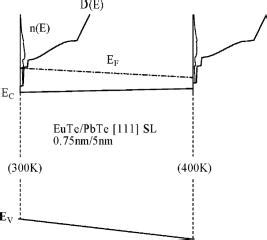 Schematic Band Structure For The Explanation Of Seebeck Effect Of PbTe Download Scientific