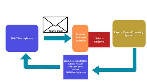 What Is The Difference Between A Claim Rejection And A Claim Denial