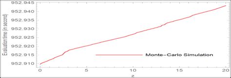 evaluation time of the approximated and simulated pdf vs z for w 1 3