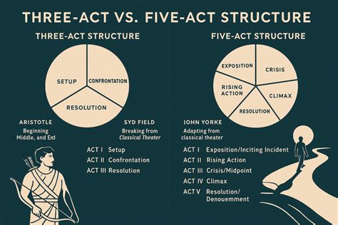 Three Act Structure Vs Five Act Structure In Screenwriting